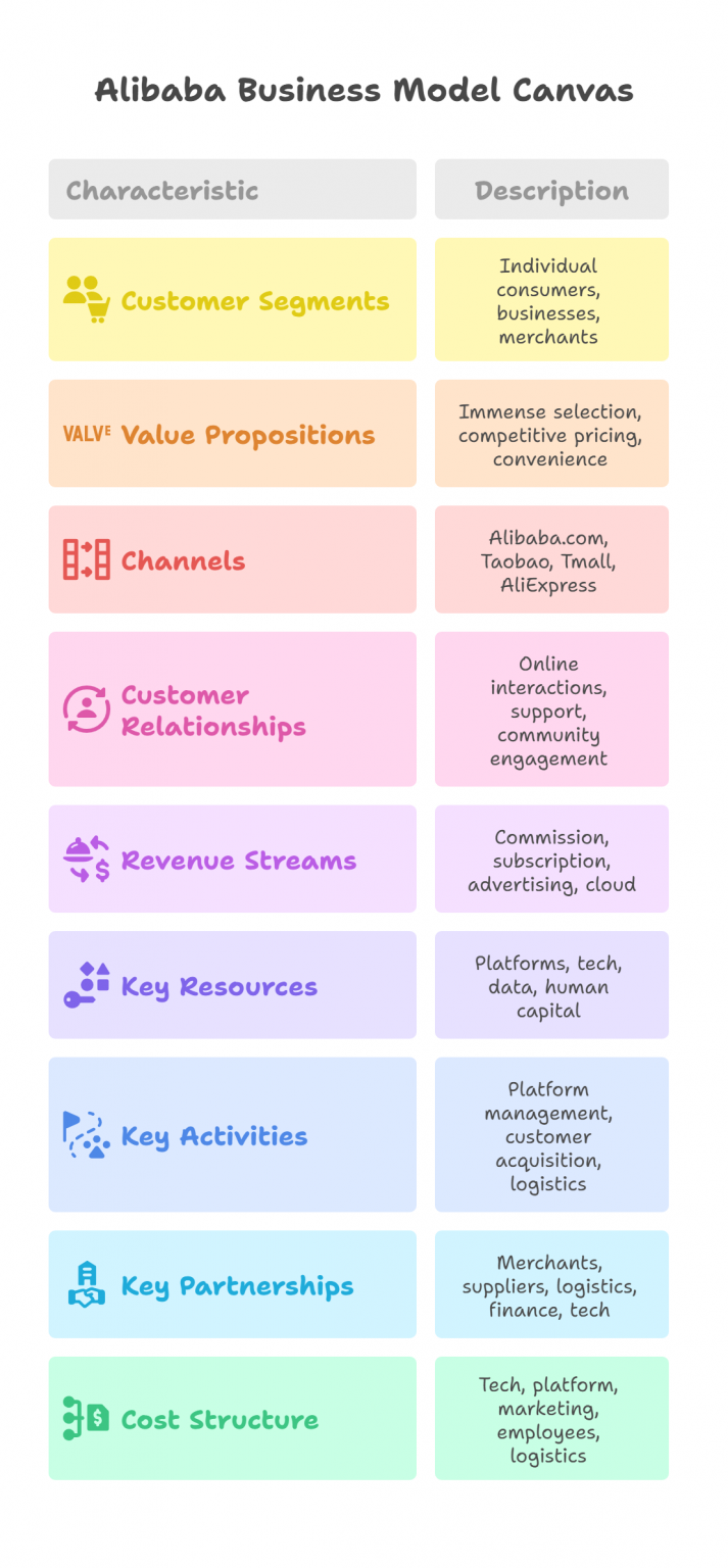 Alibaba Business Model Canvas Analysis: How Alibaba Makes Money and Its ...