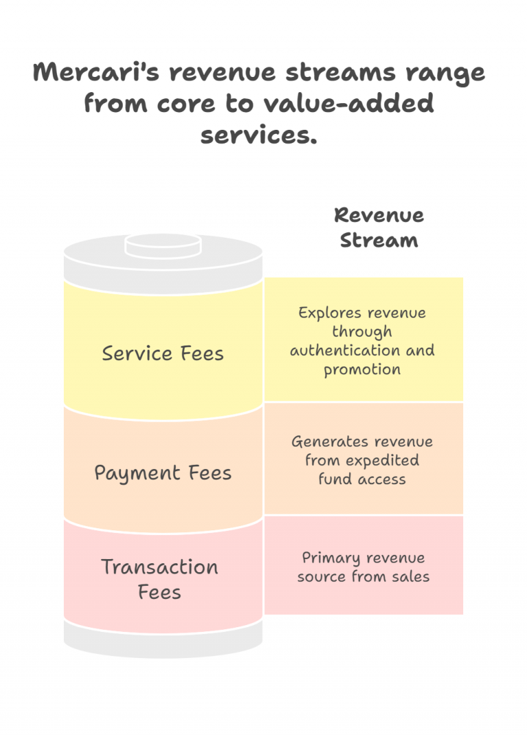 How Does Mercari Make Money Without Selling Fees? Mercari Business Model Analysis 2025