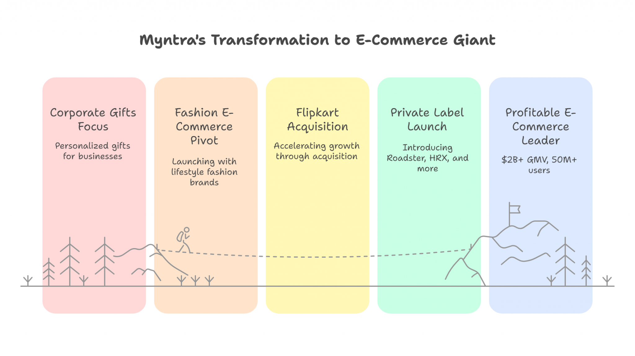 Myntra Business Model Analysis: How Does Myntra Make Money?