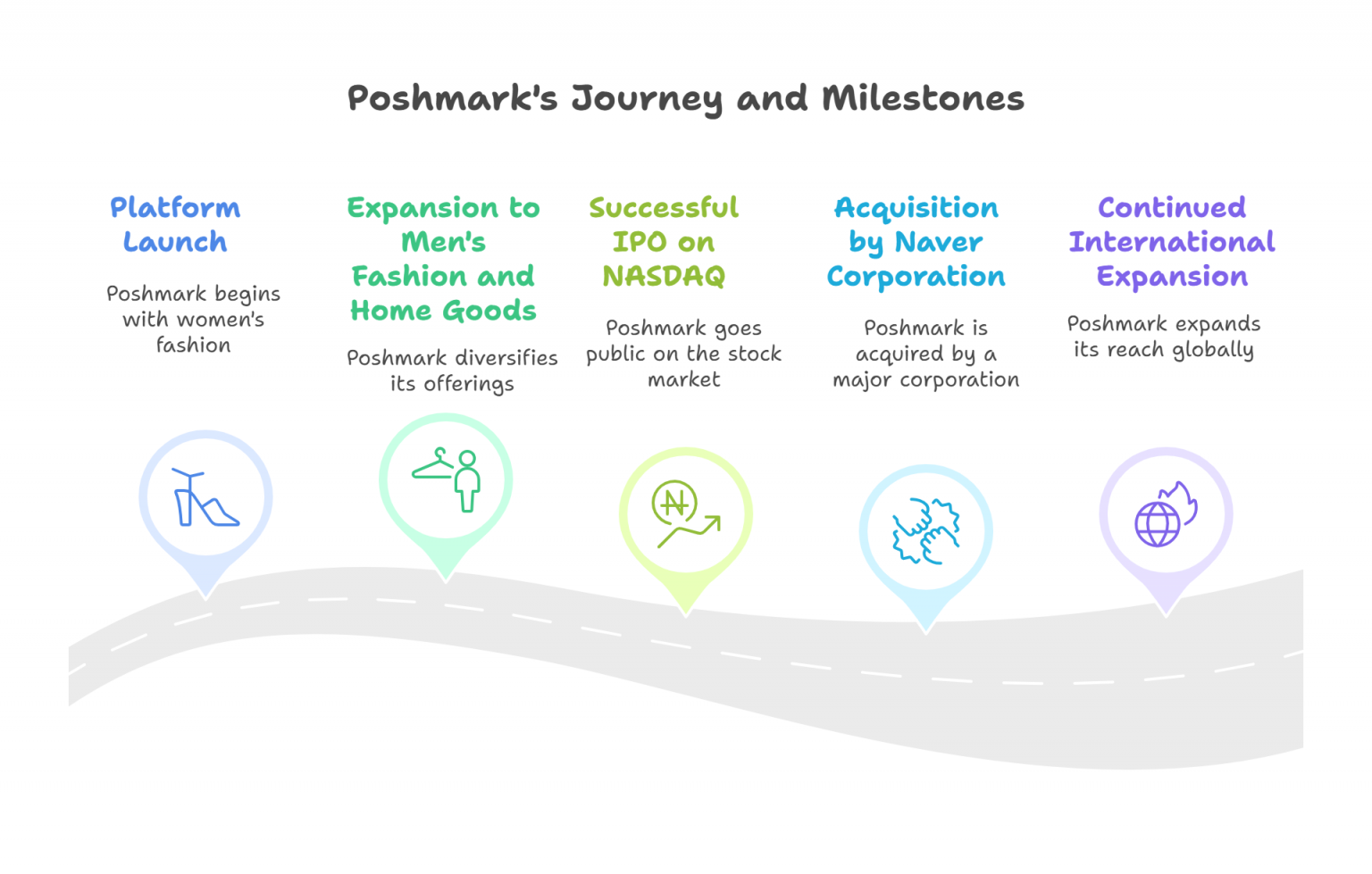 Poshmark Business Model: How Does Poshmark Make Money? [2025 Deep Dive]