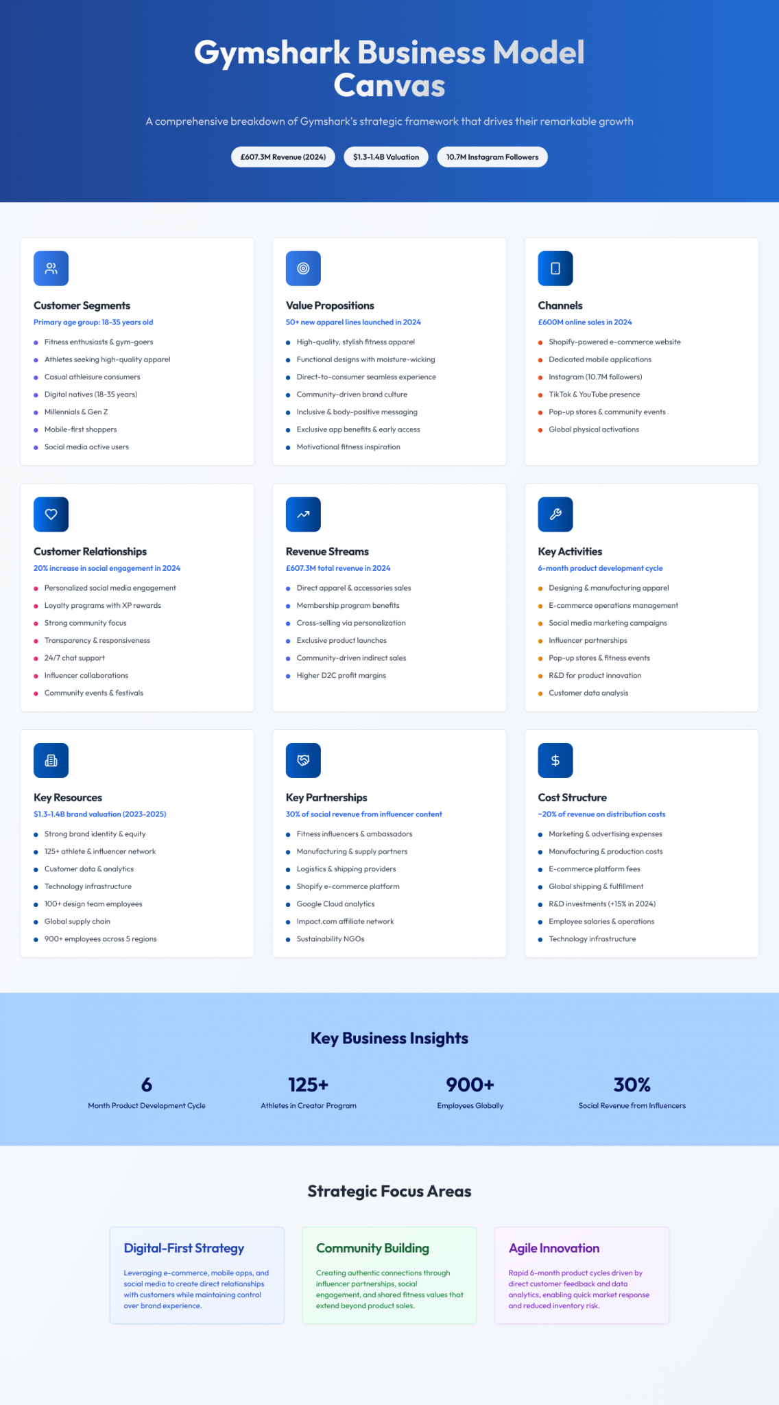 Gymshark Net Worth, Revenue and Business Model Analysis in 2025