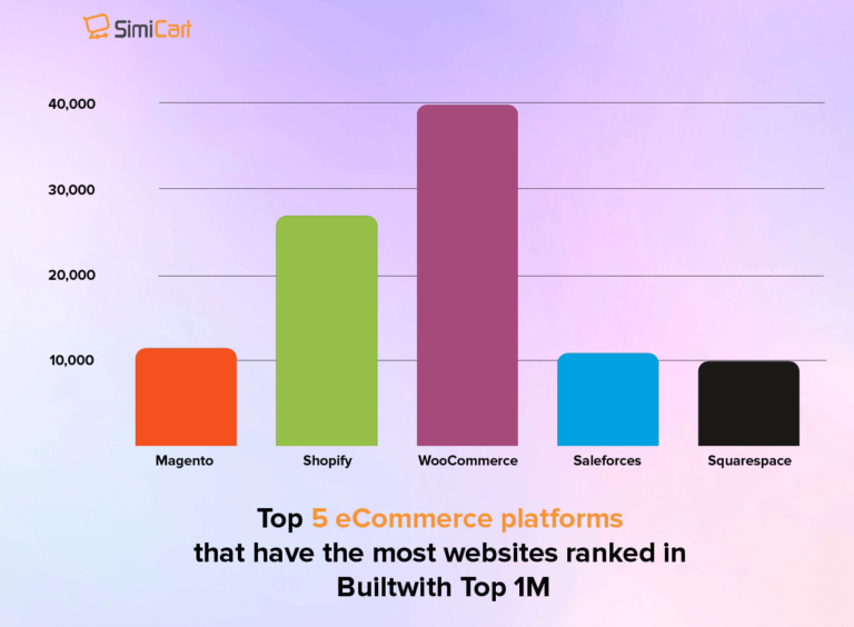 Best Ecommerce Platforms Fully Compared + Ranked in 2025
