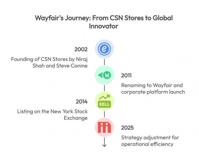 Wayfair Business Model: How Does Wayfair Make Money?