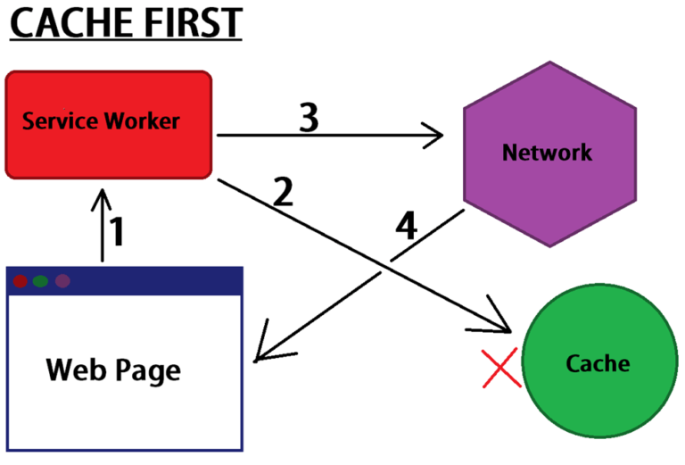6 Best Strategies for PWA Local Storage (PWA Offline Working Mode ...