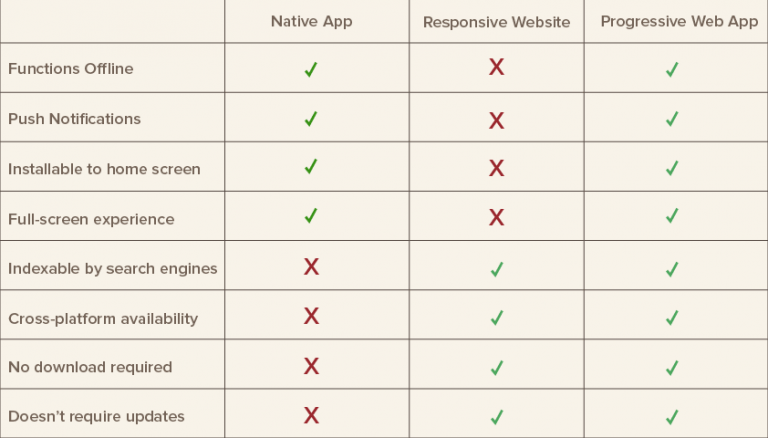 What Is PWA? How does PWA work?