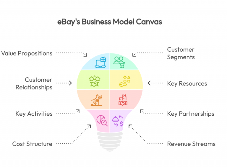 How Does eBay Make Money? eBay Business Model Deep Dive 2025!