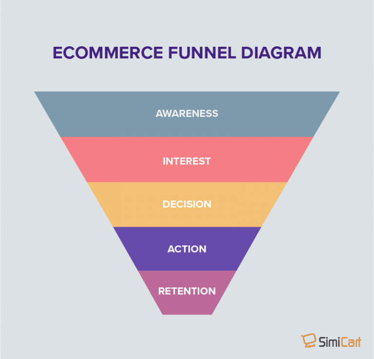eCommerce Sales Funnel: Stages, Benchmarks And Best Ways To Optimize