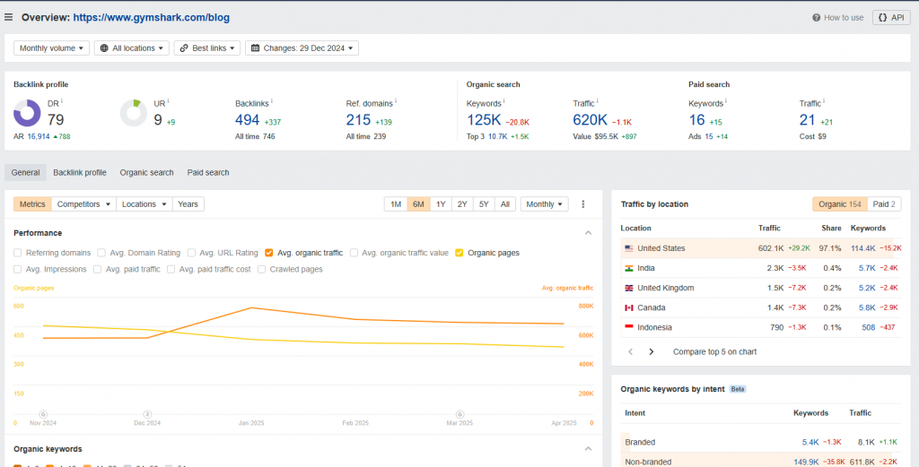 Decoding Gymshark Marketing Strategy: A Comprehensive Analysis