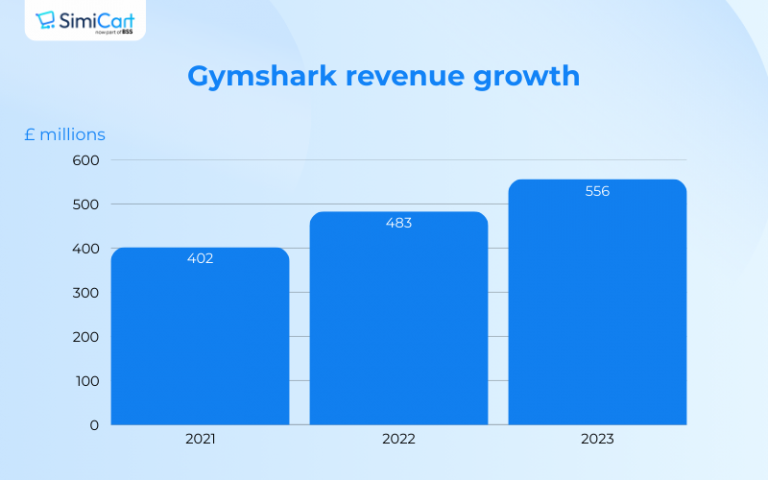 Gymshark Net Worth, Revenue and Business Model Analysis in 2025