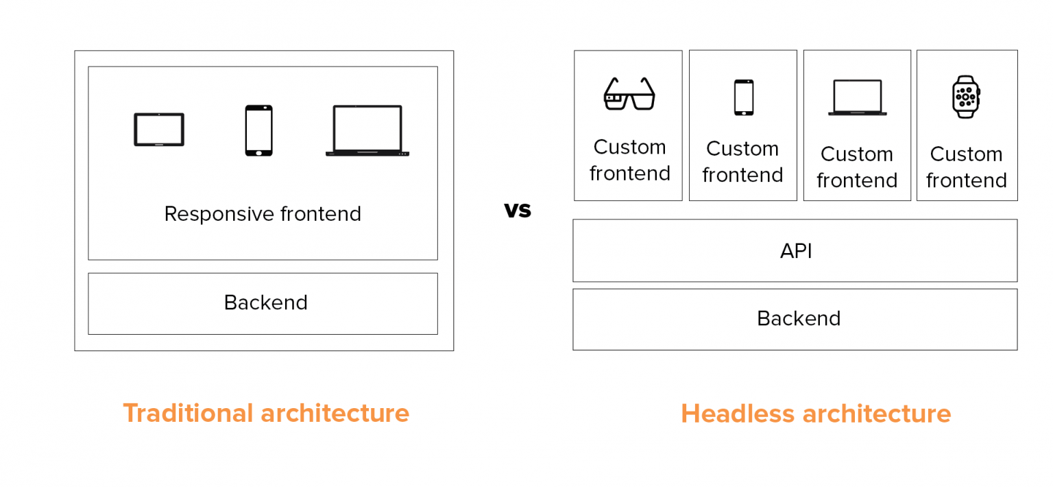 12 Best Headless eCommerce Platforms in 2025 (Pros & Cons)