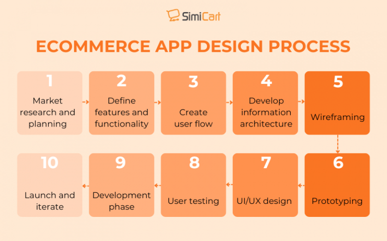 Mobile ecommerce design: Trends, Process and Examples in 2025