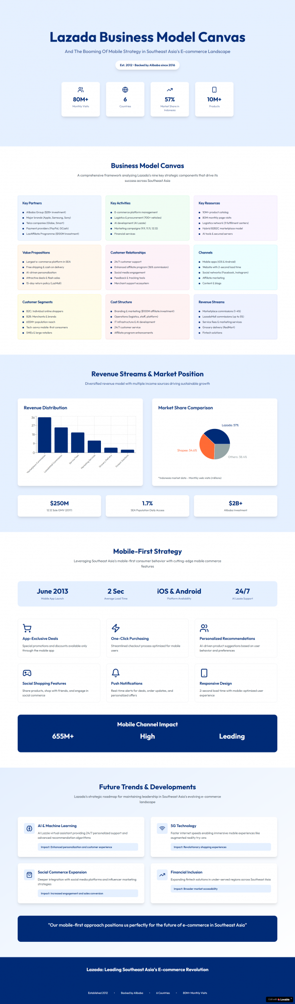 Lazada Business Model Canvas & Mobile Strategy Snapshot (with Infographic)