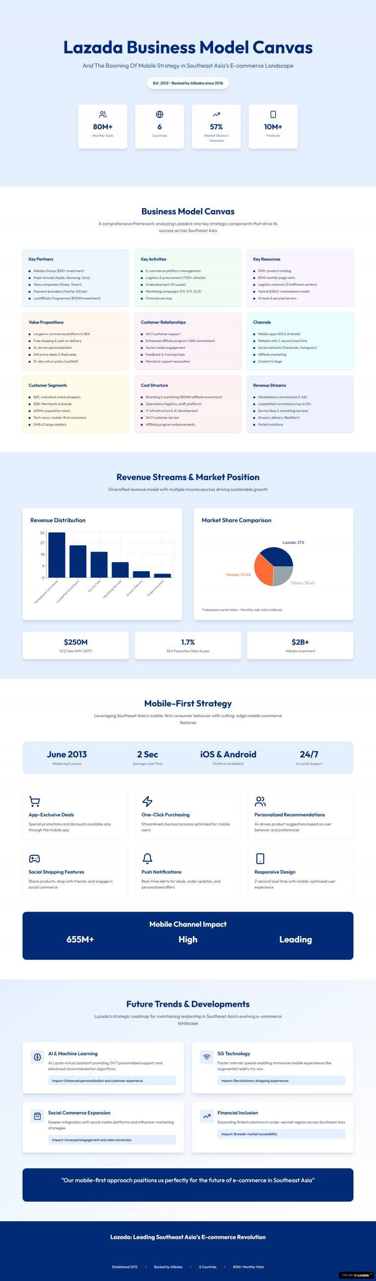 Lazada Business Model Canvas & Mobile Strategy Snapshot (with Infographic)