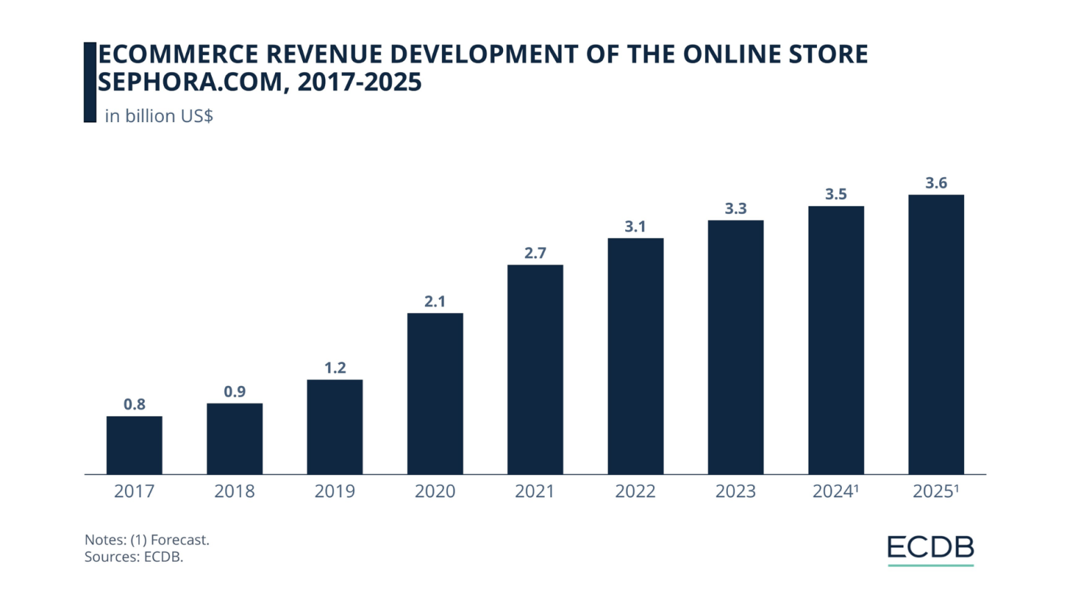 Sephora Net Worth, Revenue 2024 & Growth Strategy Analysis: How Shopify ...