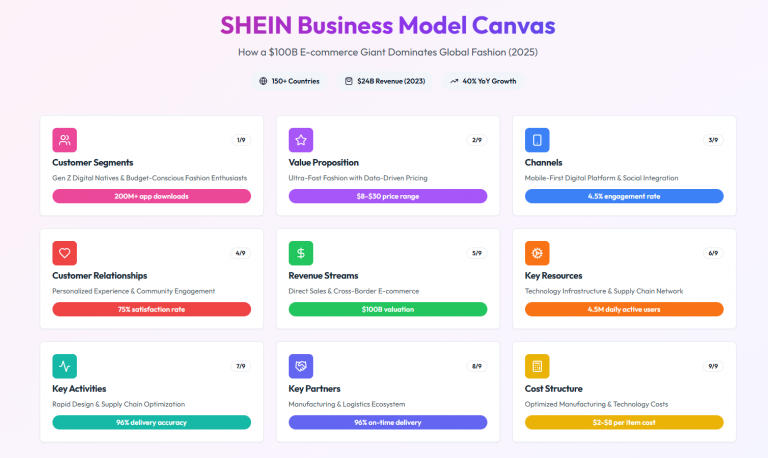 Shein Business Model Canvas (2025): How Retailers Can Learn From?