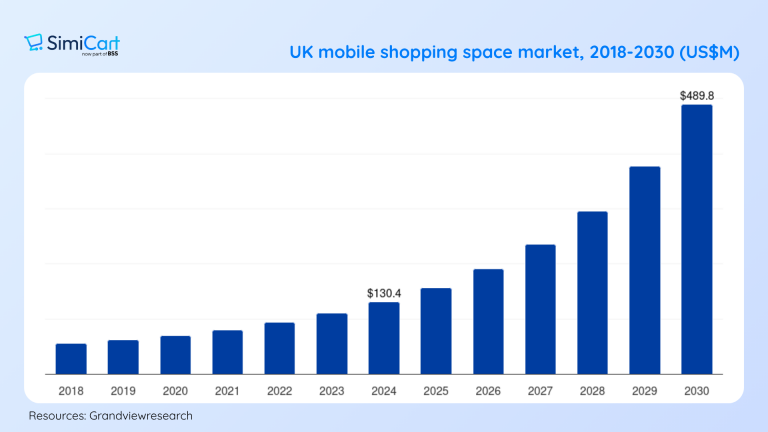 Shopify Mobile App in the UK: Navigating the Growth of Mobile Commerce ...