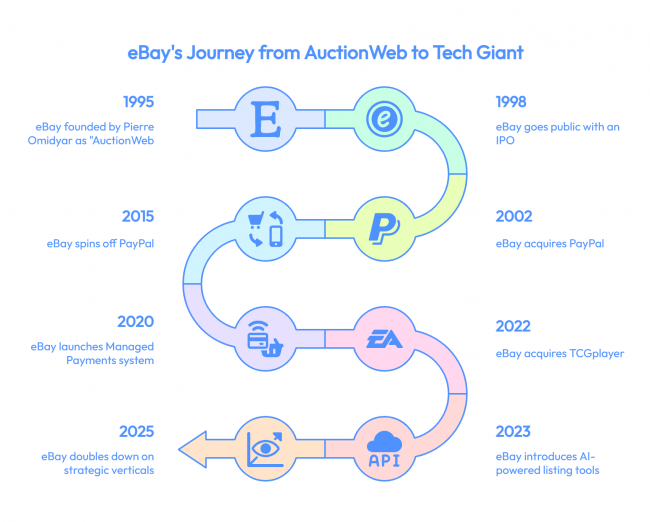How Does eBay Make Money? eBay Business Model Deep Dive 2025!