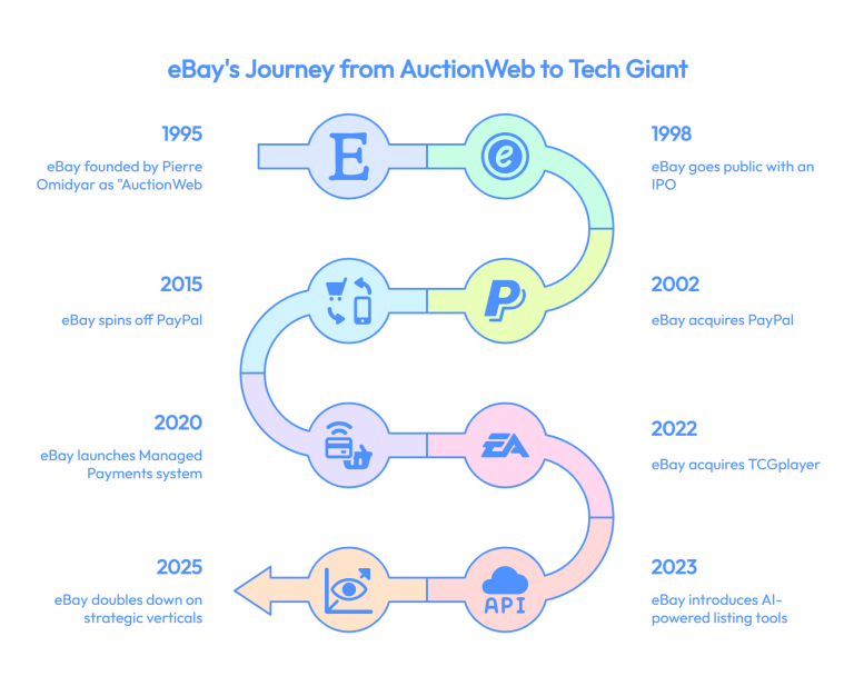 How Does eBay Make Money? eBay Business Model Deep Dive 2025!